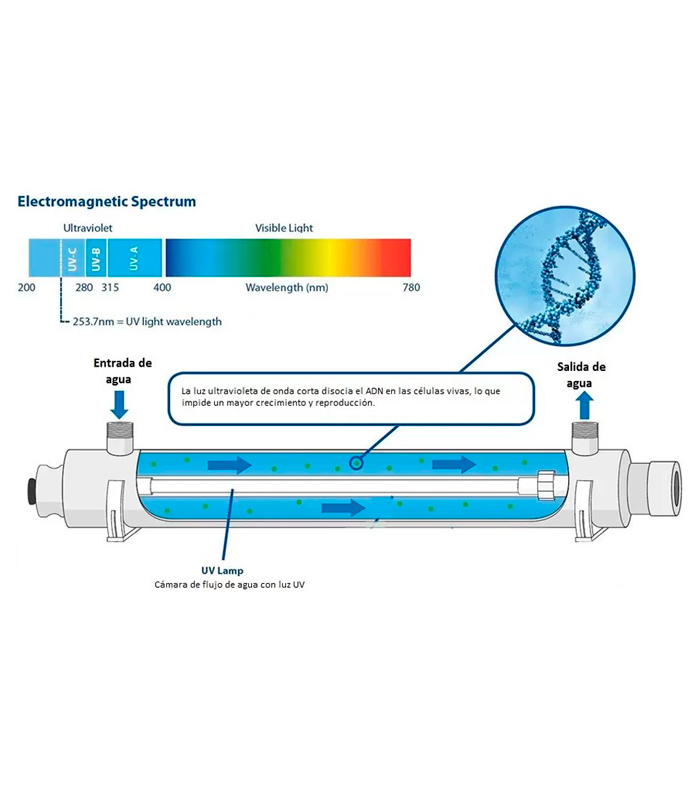 LAMPARA UV COMPLETA UV12C 12 GPM 39W - Hidromaster